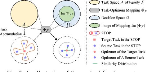 Figure 2 From A Scalable Test Problem Generator For Sequential Transfer