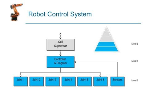 industrial robotics