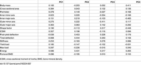 Eigenvectors Of Principal Components 14 Download Table