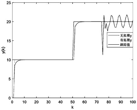 Industrial Process Extended State Space Quadratic Fault Tolerant Tracking Control Method