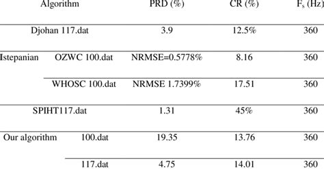 Comparative Study Of The Proposed Algorithm Download Table