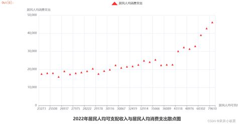 数据可视化 Pyecharts绘制散点图 Csdn博客