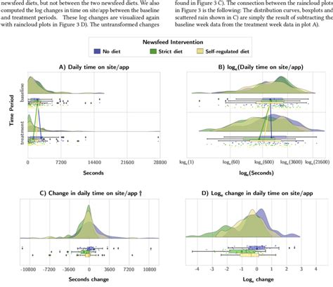 Raincloud Plots 3 A And B Showing Time On Siteapp Across Each