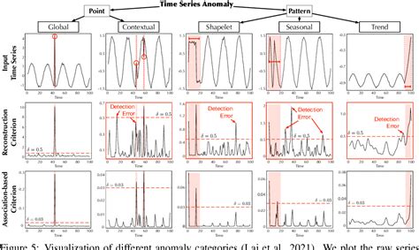 Figure 5 From Anomaly Transformer Time Series Anomaly Detection With Association Discrepancy
