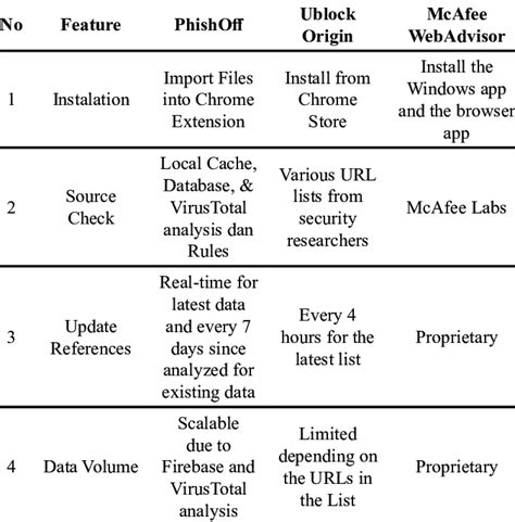 Comparison Of Similar Applications Download Scientific Diagram