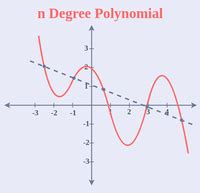 Polynomial Functions Definition Formula Example Types Graphs