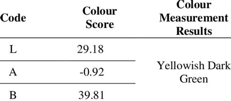 Color Test Measurement Results With A Colorimeter Download Scientific Diagram