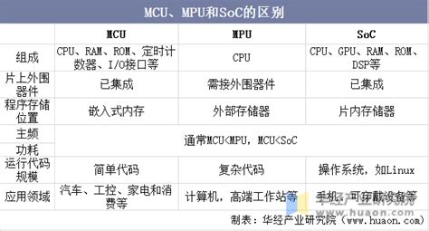 2022年全球mpu市场规模及趋势分析，嵌入式渗透率提升，多核多接口调用成未来趋势「图」华经情报网华经产业研究院