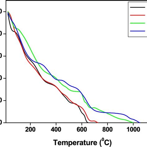 Tga Curve Of Different Membranes Download Scientific Diagram