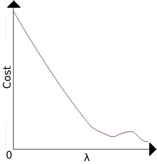 Cost function for different λ values Download Scientific Diagram