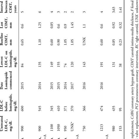 Summary Of Ldl C And Cimt Data In Eight Greek Patients Download Scientific Diagram