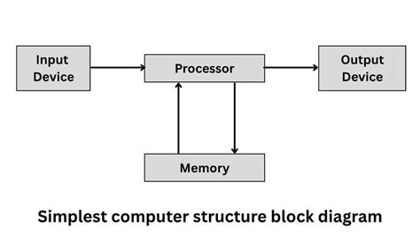 Computer Structure Architecture