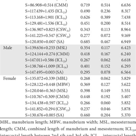 Linear Regression Of Stature Estimation Model For Males Females And Download Scientific Diagram