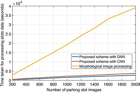 Total Time Taken For Vacant Parking Slot Detection From Set Of Images Download Scientific Diagram