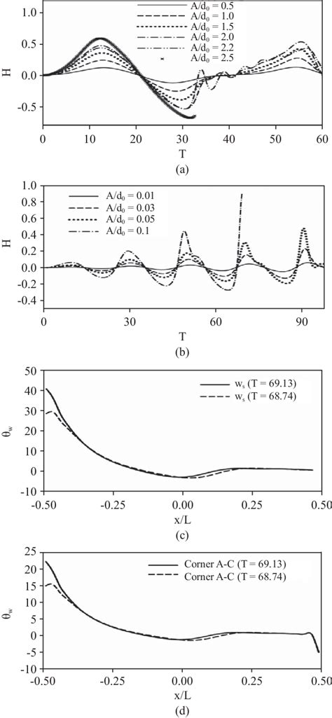 The Limitation Of The Present Numerical Scheme Under Shallow Water Download Scientific Diagram
