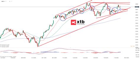 Die Aktuelle Dow Jones Analyse Am 010724 🔴 Chartanalyse