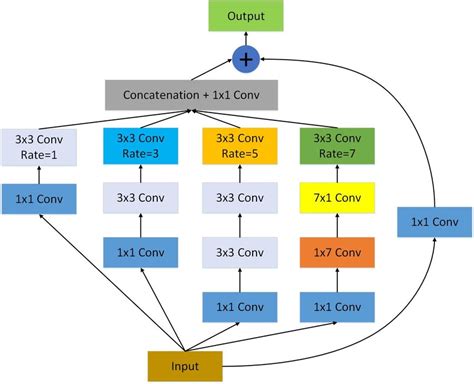 Receptive Field Block Module Download Scientific Diagram