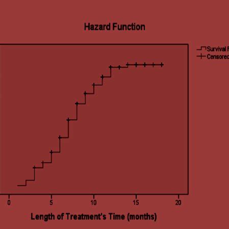 Survival And Hazard Function Of The Patients Download Scientific Diagram