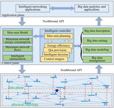 Rethinking Maxmin Planning On Energy Efficient Software Defined