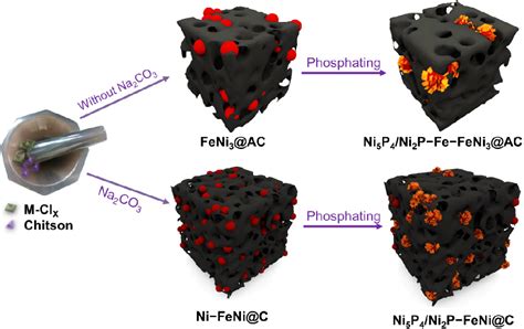 Figure 1 From The Scalable Solid State Synthesis Of A Ni5p4ni2pfeni Alloy Encapsulated Into A