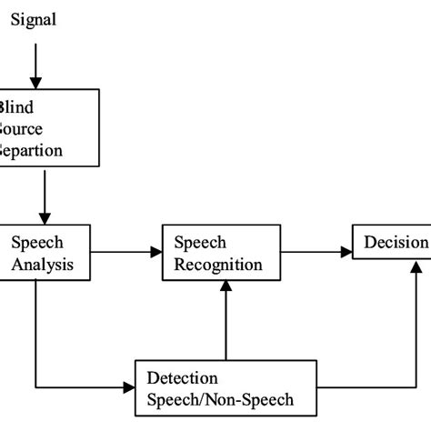 Speech Processing Example Download Scientific Diagram