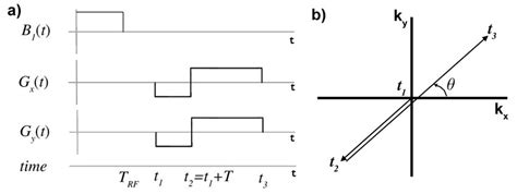 3 Fig A Displays A Timing Diagram Showing An Elementary Pulse Download Scientific Diagram