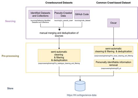 Github Bigscience Workshopdata Preparation Code Used For Sourcing