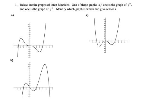 Solved Below Are The Graphs Of Three Functions One Of Chegg