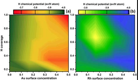 Hydrogen Chemical Potential As Function Of H Coverage And Au A And Rh