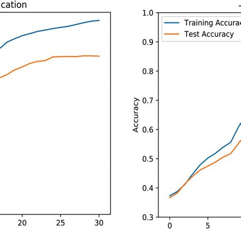 Recurrent Convolutional Neural Network Rcnn Model Training Accuracy Download Scientific