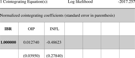 Normalized Co Integration Result Download Scientific Diagram