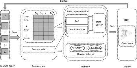 Figure 1 From Simplifying Reinforced Feature Selection Via Restructured