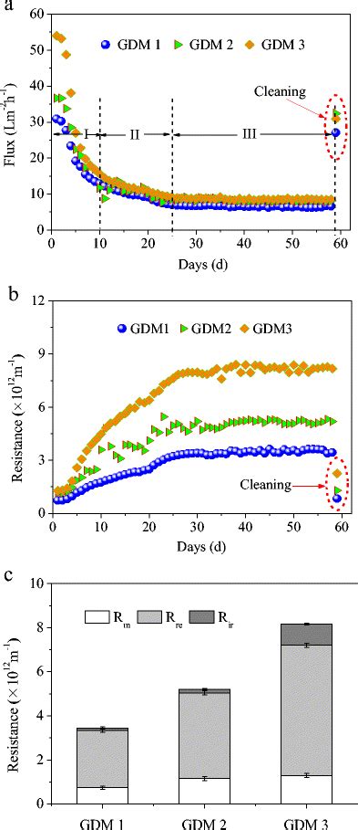 Effect Of Operation Pressure On A Membrane Permeate Flux B Total