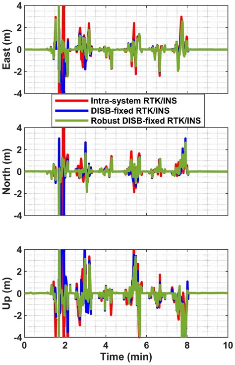 positioning errors of robust disb fixed rtk ins model disb fixed download scientific diagram