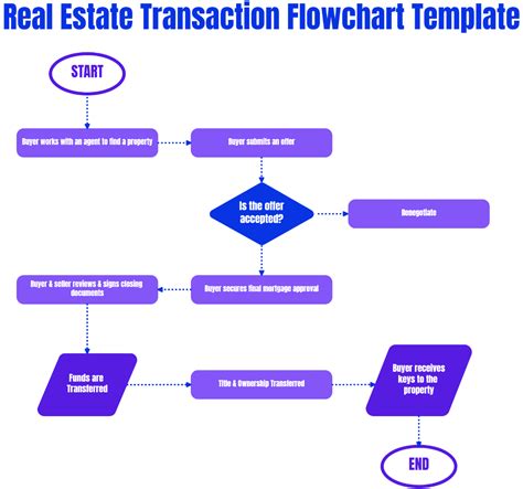 Free Flowchart Templates Editable And Downloadable