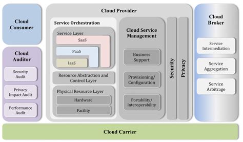 Cloud Computing Reference Architecture Mobs Bangladesh