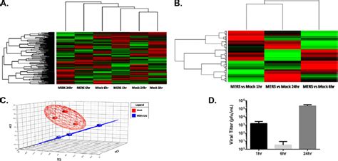 Heat Maps And Hierarchical Clustering Of Host Kinome Responses To