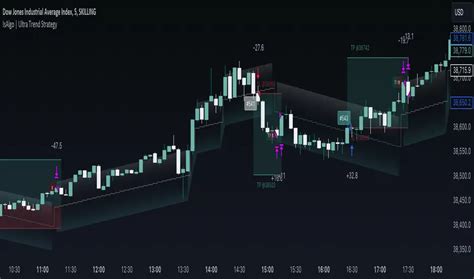 Isalgo Ultra Trend Strategy By Isalgo — Tradingview