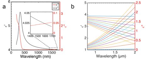Experimental Verified Ito Permittivity Data 29 A Measured Complex