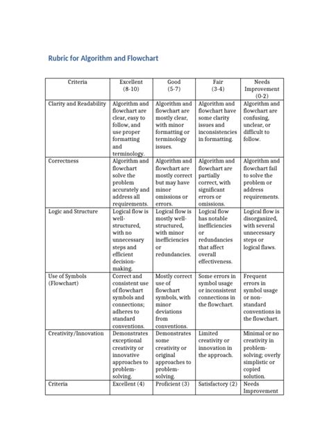 Rubric For Algorithm And Flowchart Pdf Algorithms Applied Mathematics