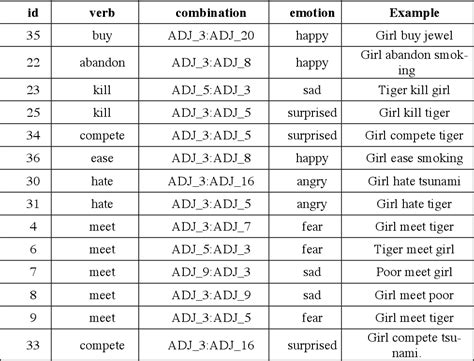 Table 2 From Emotion Detection In Textual Information By Semantic Role Labeling And Web Mining