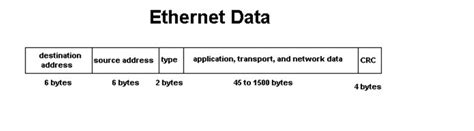 Ethernet Message Formats Its It Experience