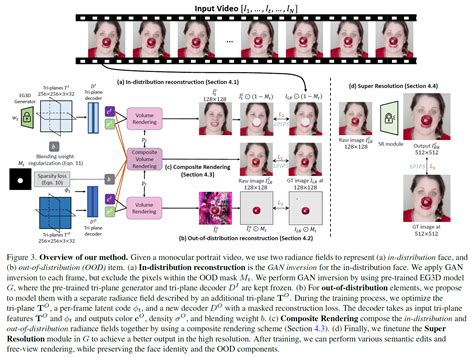 Meet In N Out A Face Video Inversion And Editing Framework With