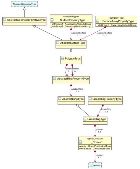 Geometry Basic Ogc Open Geospatial Consortium Open Gis Geography Download Scientific Diagram