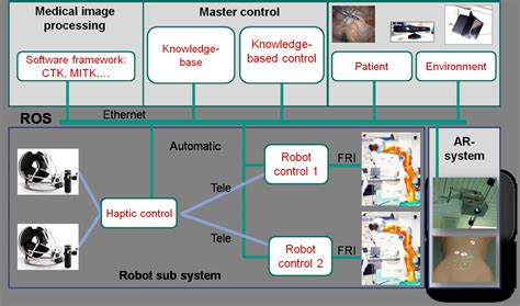 Knowledge Based Robot System Concept Of The System Architecture Download Scientific Diagram