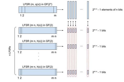 Binary Equivalent Model Of An Lfsr In Gf2 N Definition 6 Let M Download Scientific