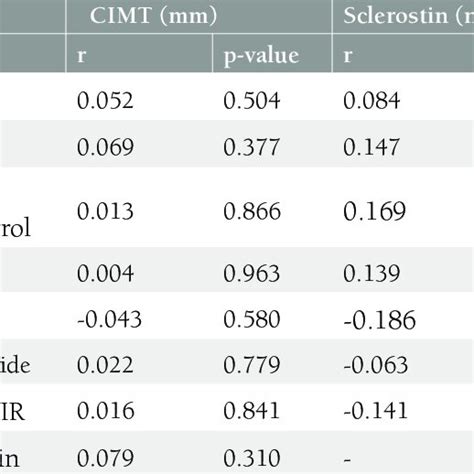 Cimt And Sclerostin In The Pcos Phenotypes And Control Group Download Scientific Diagram