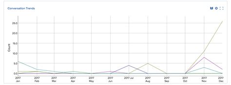 Conversations Reporting In Pulse Benbria Loop Knowledge Base