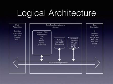 Big Data Architecture For Enterprise Ppt