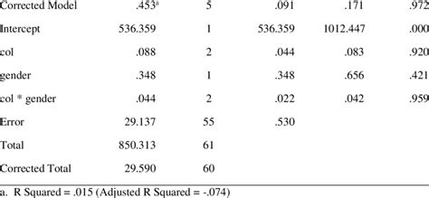 tests of between subjects effects dependent variable fitting in